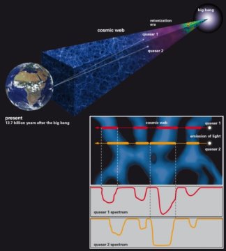 Intergalactic gas and ripples in the cosmic web
