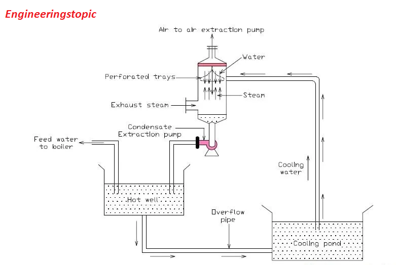 Steam Condenser: Types, Working Principle and Operation, Advantage ...