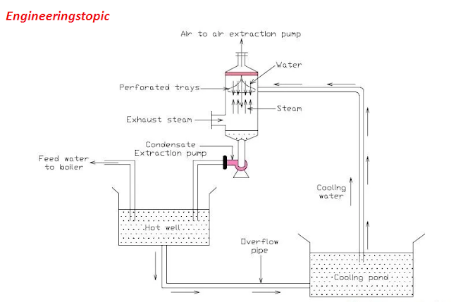 Steam Condenser: Types, Working Principle and Operation, Advantage ...