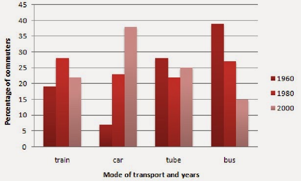 luyen thi ielts : IELTS graph