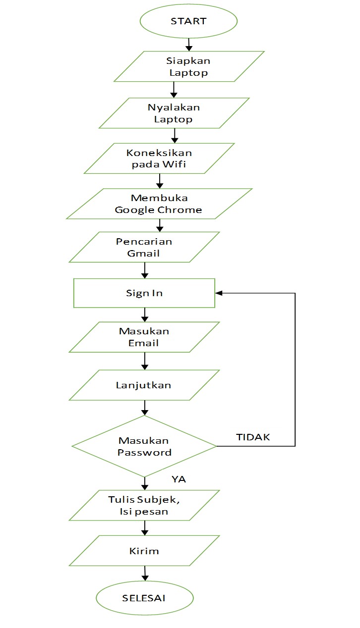 Welcome To My Blog: Tugas Algoritma & Flowchart