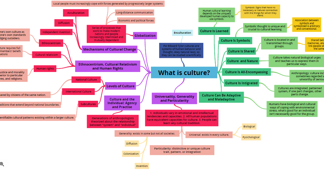 Cultural diversity - María Bravo: 1/10/14 - Culture Mindmap
