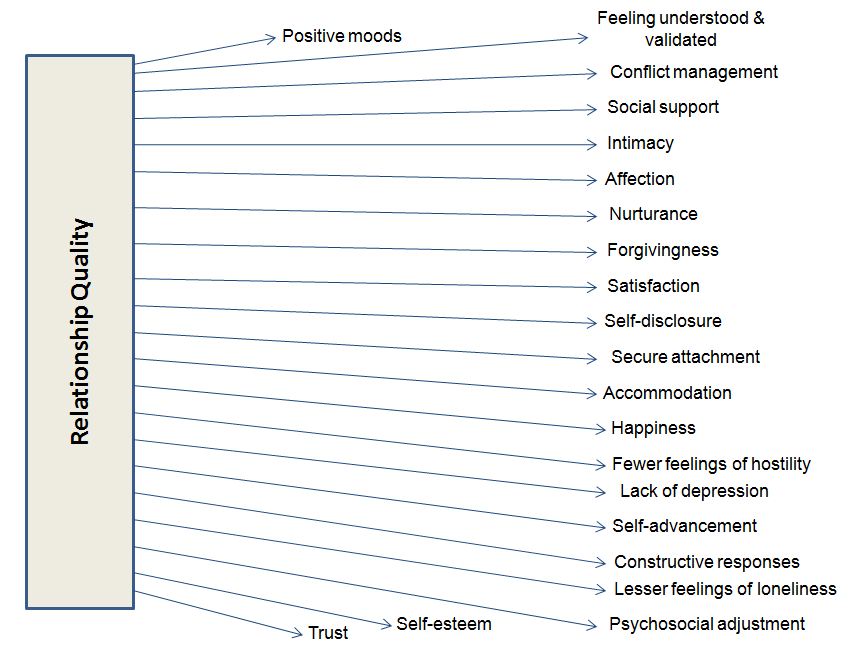 RELATIONSHIP QUALITY: A COMPONENT OF EMOTIONAL WELLBEING | Life And ...