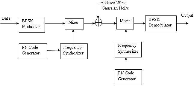 Frequency Hopping Spread Spectrum Frequency Hopping Spread Spectrum