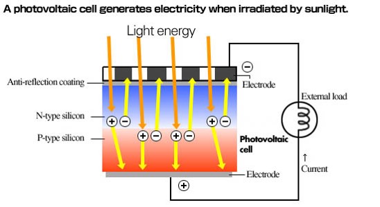 Photo Sensor,Photo emission cell & Photoconductive cells