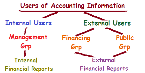 Wbbbb Accounting And Management Services Users Of Accounting Information