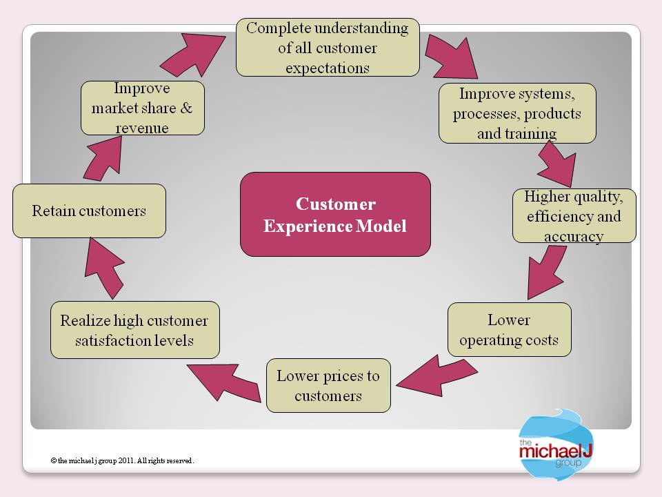 Customer-focused Organizations Prepare For Change And Sustain Profit ...