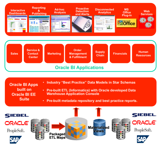 How to use Pre-builts in OBIEE
