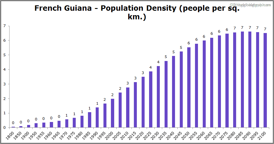 French Guiana Population | 2021 | The Global Graph