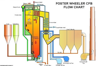 CFB Boiler