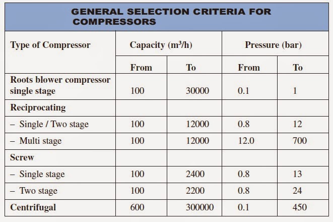 Mechanical Engineering: GENERAL SELECTION CRITERIA FOR COMPRESSORS