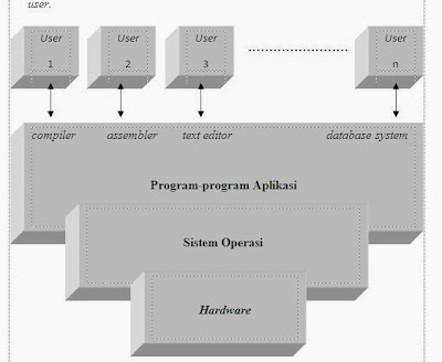Pengertian Sistem Operasi adalah - Fungsi Pendidikan