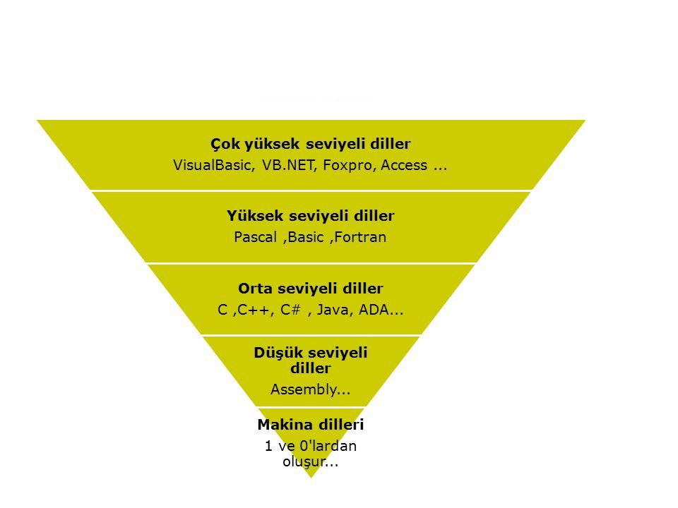 Makine Dili & Programlama Dilleri - UrhobA