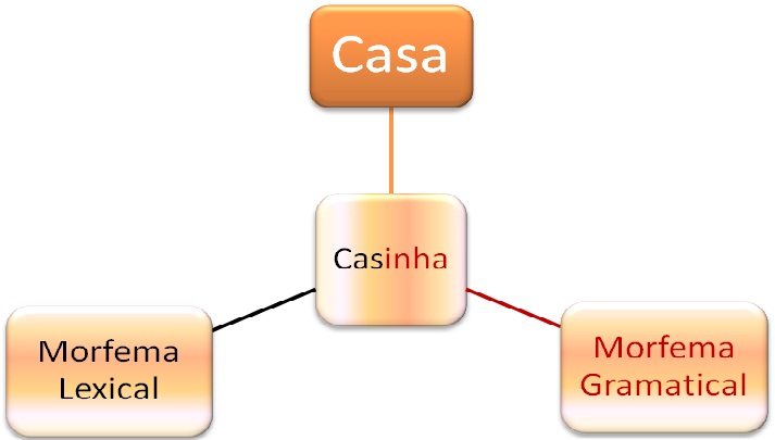 Pit Stop Morfológico : Morfema