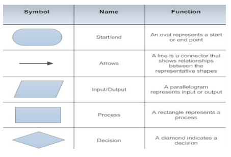 C Programming: Algorithm - Psuedo code - Flow chart - Defining algorithm