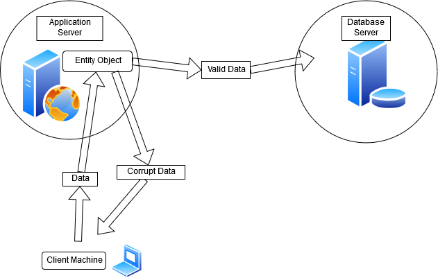 What Is An Entity Object In Oracle Adf