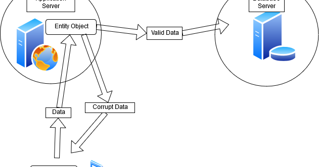 What is an Entity Object in Oracle ADF?