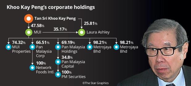 MUIIND (3891) - Malaysian party keen to buy Khoo’s MUI stake | Sharetisfy