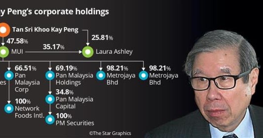 MUIIND (3891) - Malaysian party keen to buy Khoo’s MUI stake | Sharetisfy