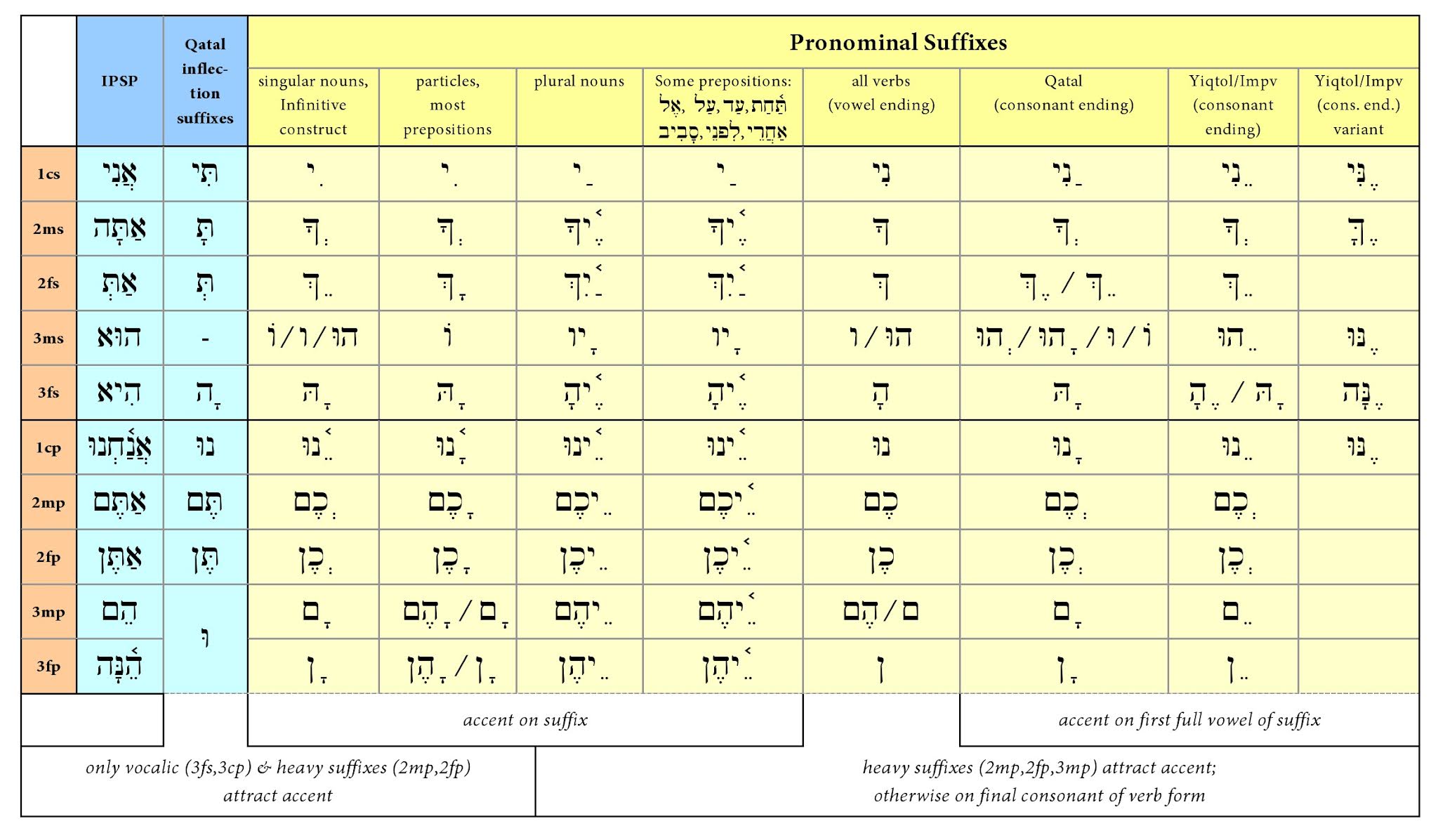 Il Faut Des Gens Beaux: Hebrew - Strong Verbs and Suffixes