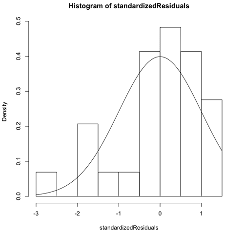 R Tutorial Series: R Tutorial Series: Graphic Analysis of Regression ...