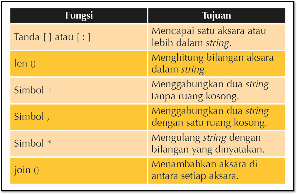 Teacher Haryanie =): ASK T2 : BAB 3 : 3.1 - (3.1.1 Jenis Data Dalam ...