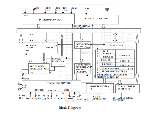 Architecture of Microprocessor 8085