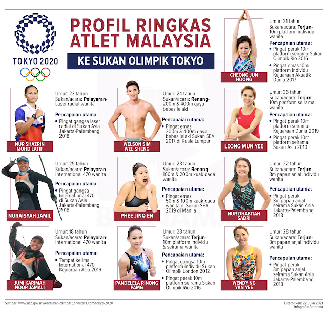 Ini senarai 30 atlet Malaysia dalam Olimpik Tokyo 2020.