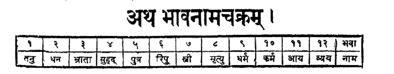 Hindu Astrology: Parashara: Charts and Tables