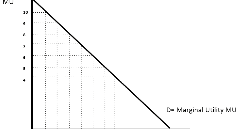 Economics Applied 1: Cardinal utility and ordinal utility