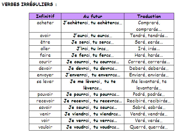 Le Futur Simple Verbes Irreguliers Futur Simple Verbes Irreguliers Images