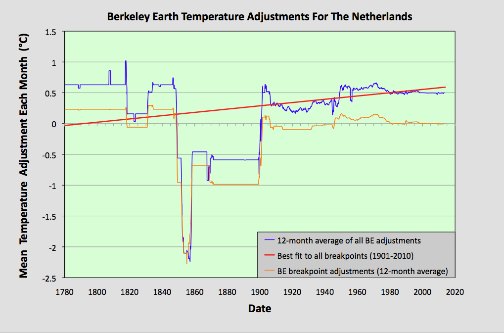 Climate Science Investigations: 41. Netherlands - temperature trends ...