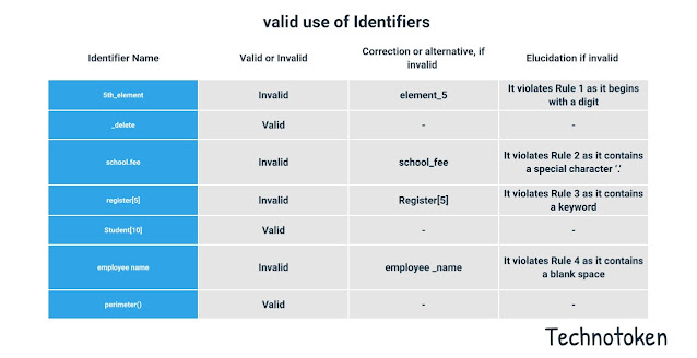 Tokens in C/C++ - Technotoken