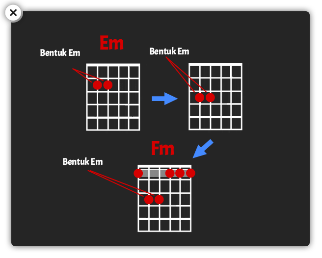 Bentuk akord batang yang serupa dengan E Mayor dan minor - Chord Gitar ...