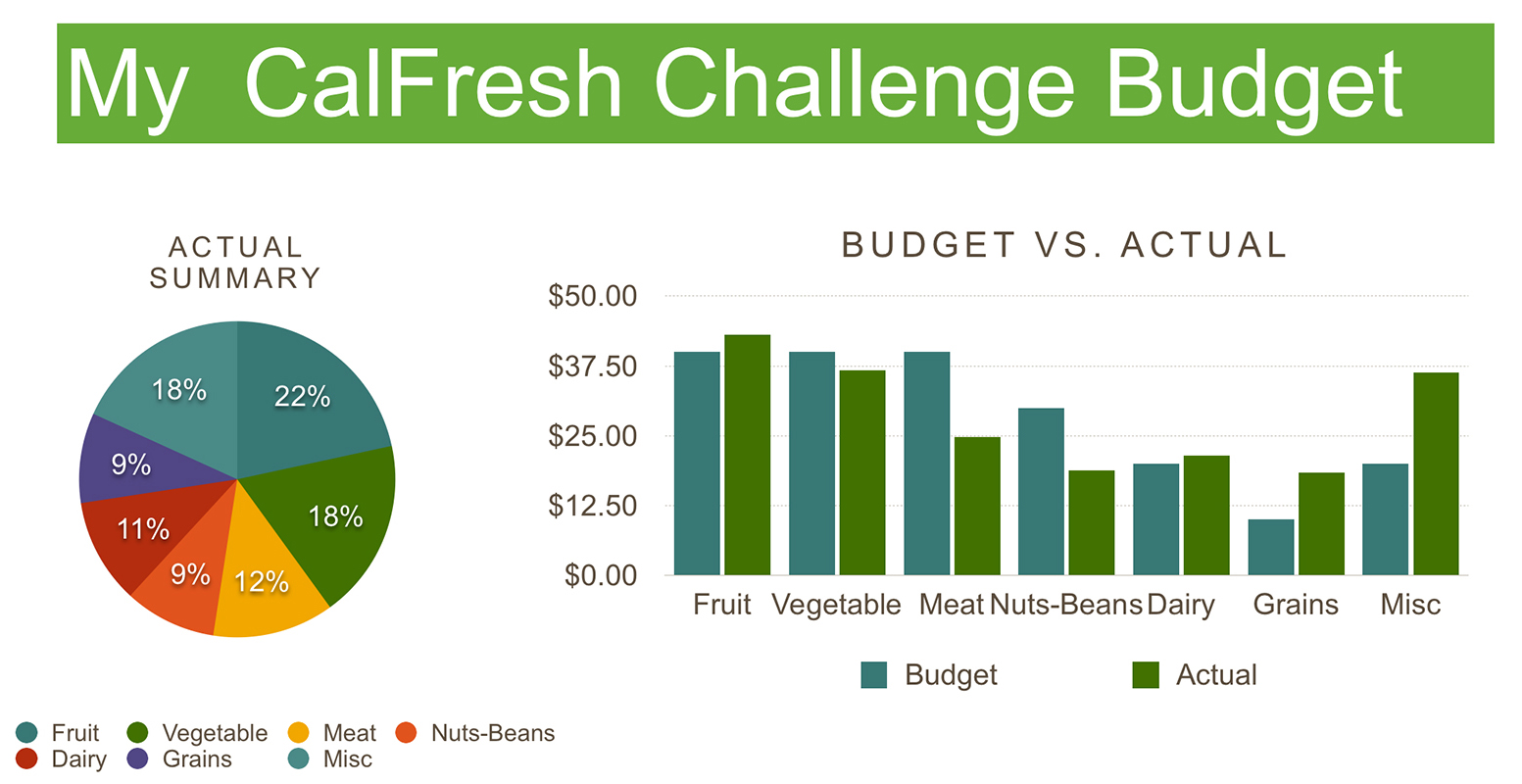 My CalFresh Awareness Challenge 2015