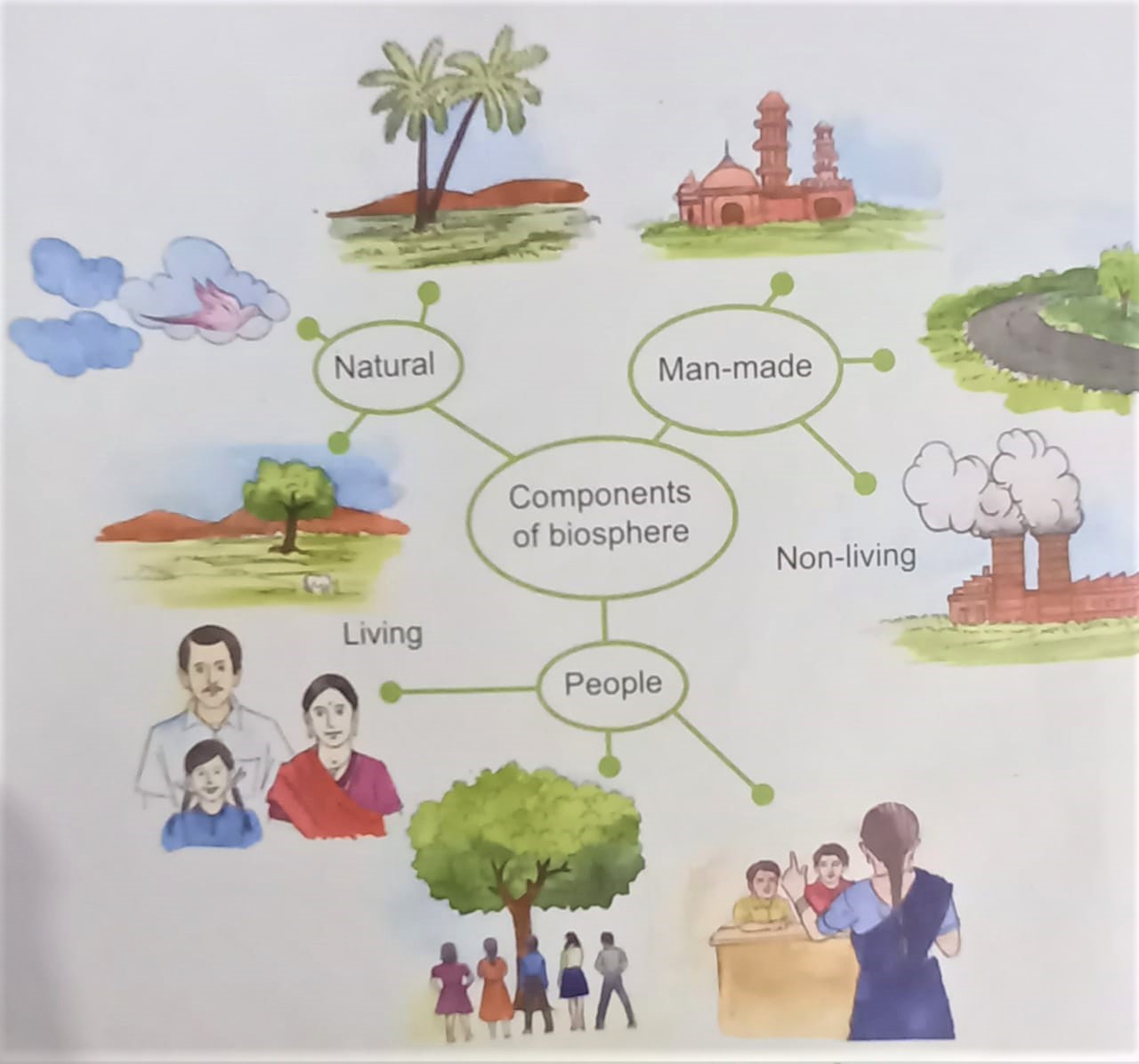 Types Of Spheres | How Humans Affects The Spheres? | Explanation