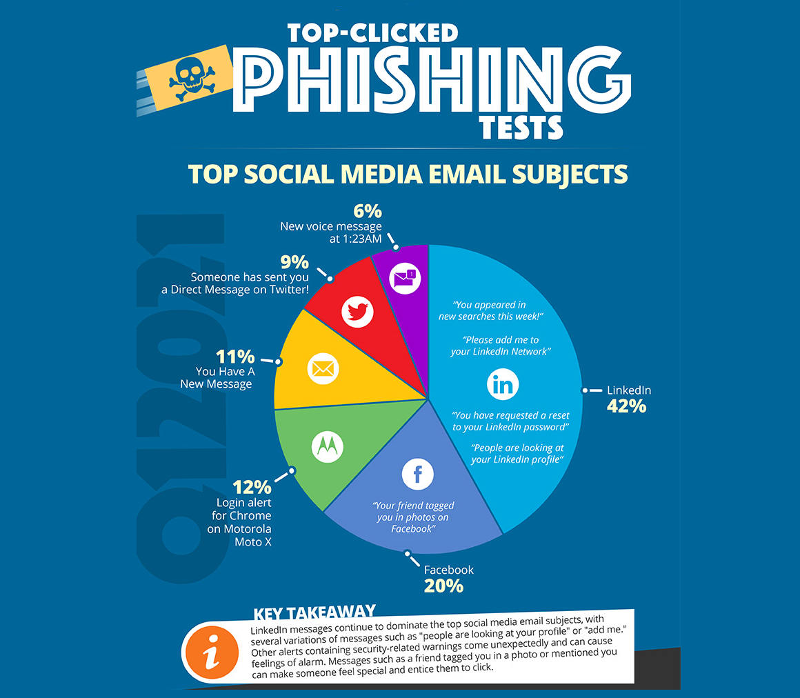 Finally, Reports Show That Users Are Getting Better At Identifying and ...