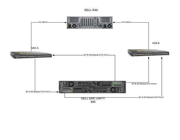 SAN Switch Zoning with Brocade
