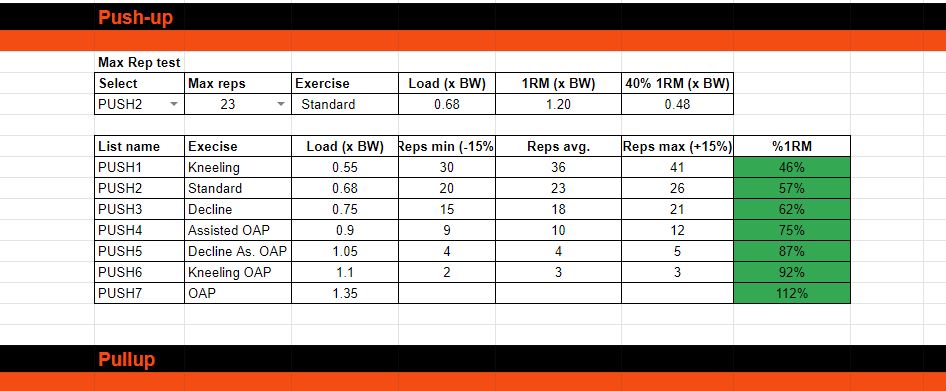High Value of High Rep Bodyweight Training - based on the percentage of ...