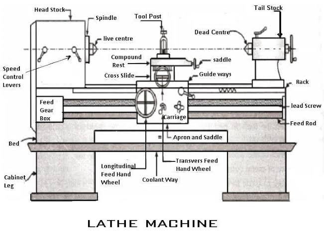 Explain cnc & conventional lathe machine - Musicaccessory.club
