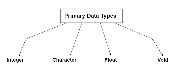 Data Types in C