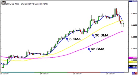 Learn Forex StepByStep: Moving Averages/ ilky Smooth Moving Averages