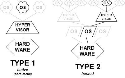 Home - Arif: Type 1 Vs Type 2 Virtualization