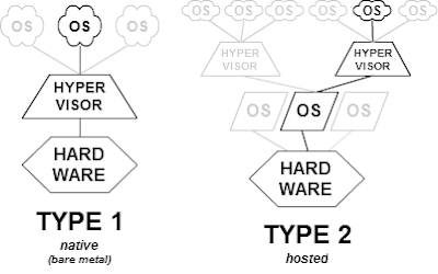 Home - Arif: Type 1 Vs Type 2 Virtualization