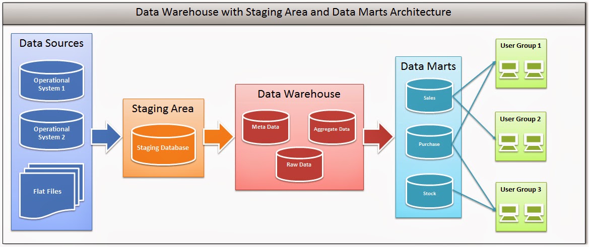Part 3: Types of Data Warehouse Architectures ~ Tech Volcano