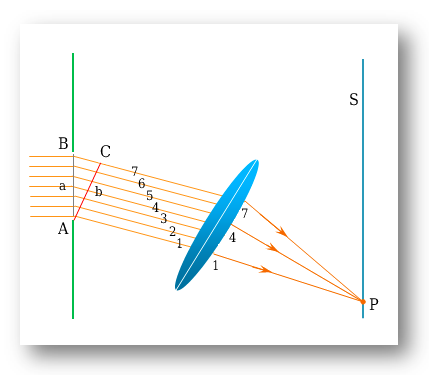Physical Optics: Diffraction due to a narrow slit