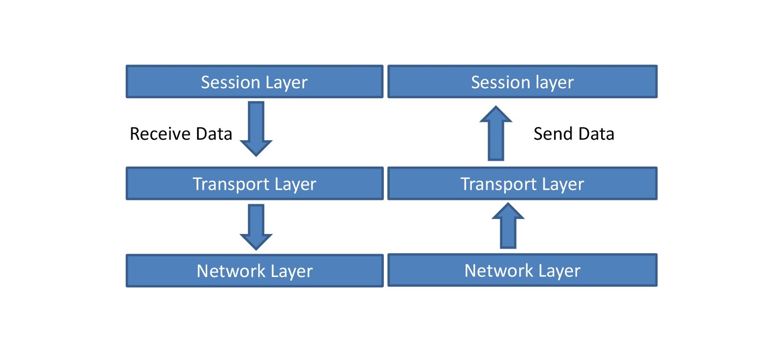 Transport Layer Working of OSI Model || Networking Chapter IV Part 5