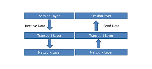 Transport Layer Working of OSI Model || Networking Chapter IV Part 5