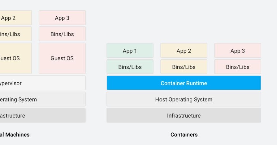 What is a container?