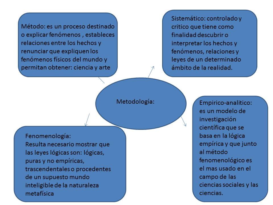 METODOLOGÍA DE LA INVESTIGACIÓN: MAPA CONCEPTUAL DE METODOLOGIA